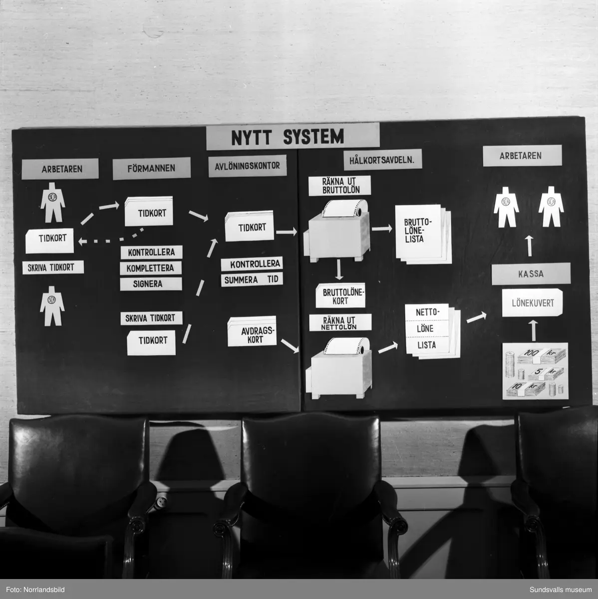 SCA:s flanellograf med information om nya lönerutiner. - Sundsvalls ...